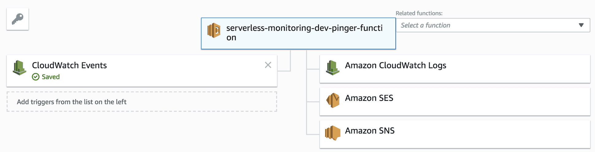 Orange Jellyfish | Blog | Monitoring in a Serverless way